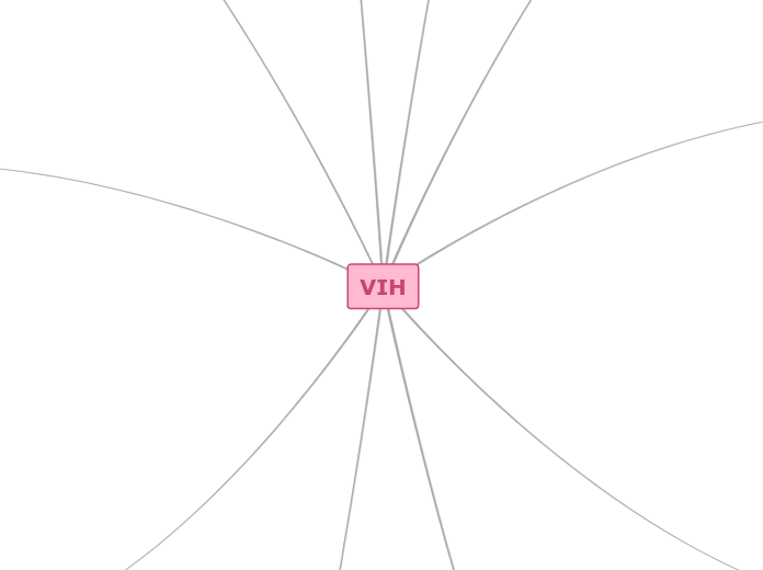 VIH - Mind Map